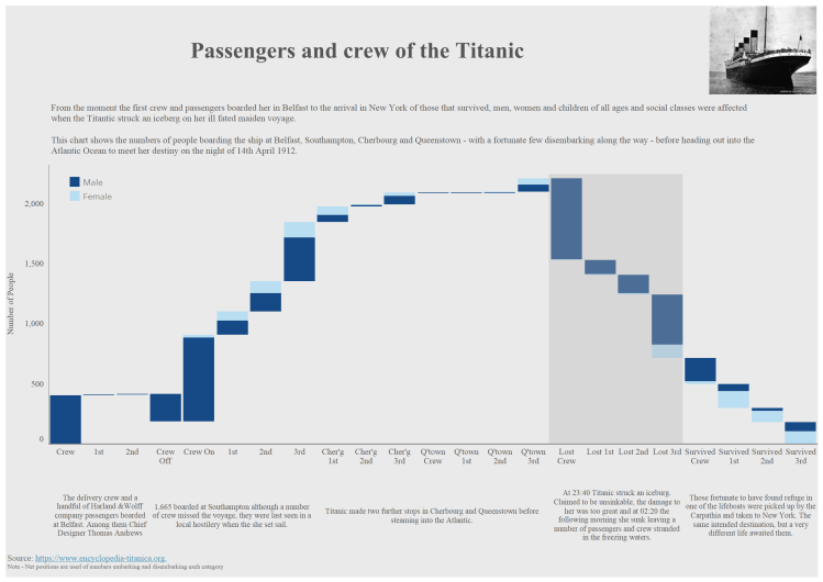 Titanic – Great Loss of Life – Data Viz Journey